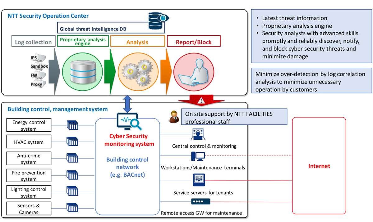 NTT FACILITIES and NTT Security Launched Security Solution for Building ...
